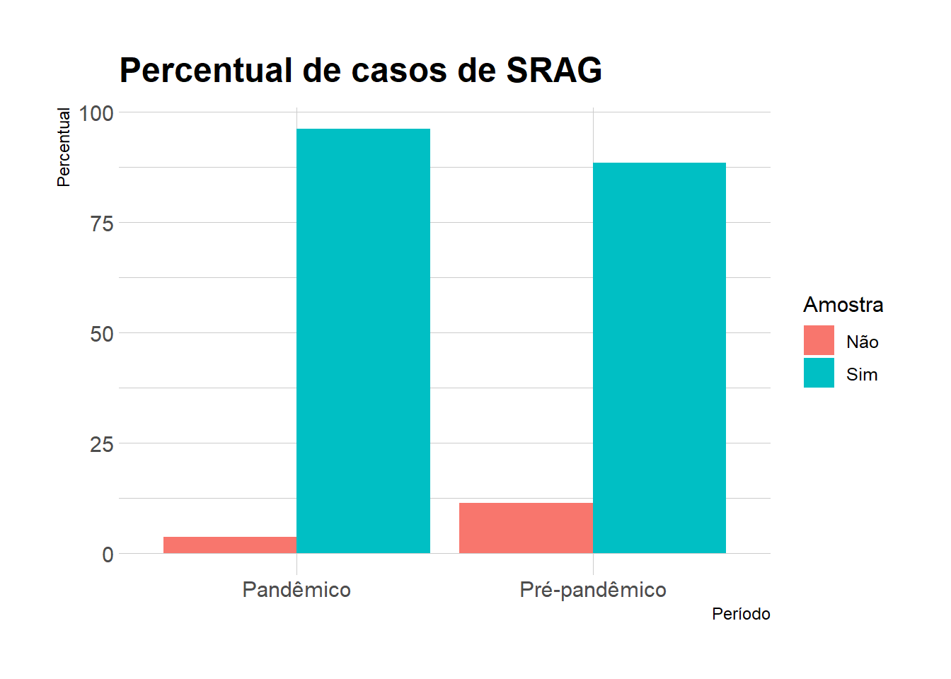 Síndrome Respiratória Aguda Grave (SRAG) | Bruno Fagno